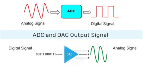 Understanding Adc And Dac The Essential Components Of Signal