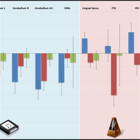 Specificity Of Brain Networks Plasticity To The Learning Procedure