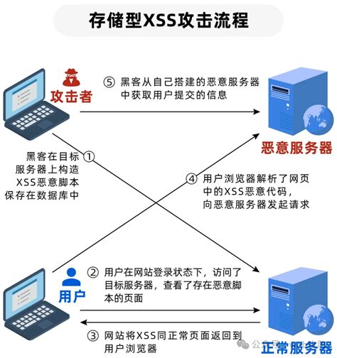 一文读懂跨站脚本攻击（xss）全解（附java示例、漏洞分析与修复）java Xss漏洞 Csdn博客