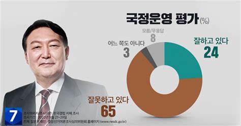윤 대통령 박진 해임안 불수용김진표 사퇴 Vs 국민도 눈귀