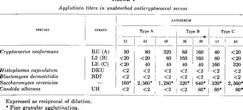 Table 1 From The Antigenic Composition Of Cryptococcus Neoformans V A Semantic Scholar