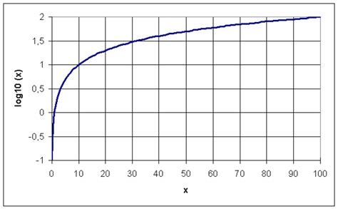 Logarithme Décimal Définition Et Explications