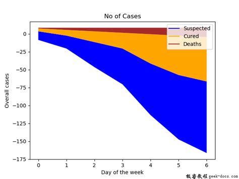 matplotlib pyplot stackplot 函数 绘制堆叠区域图 极客教程