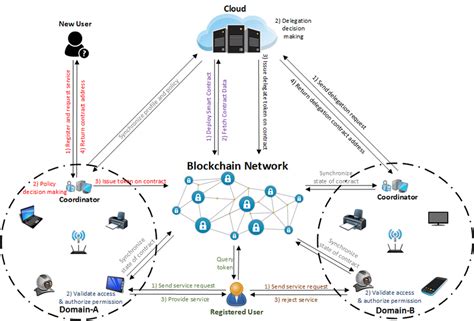System Architecture Of Blendcac Download Scientific Diagram