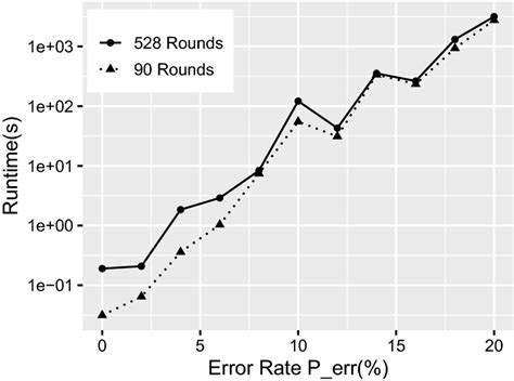 Runtime Comparison Between 90 And 528 Rounds Download Scientific Diagram