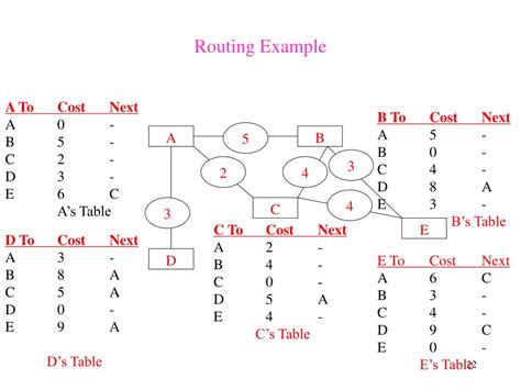 Ppt Manets And Dynamic Source Routing Protocol Powerpoint Presentation Id 6707105