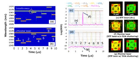 Setup For Demonstration Of Hitless Switching Of Soa Rtf Laser Download Scientific Diagram