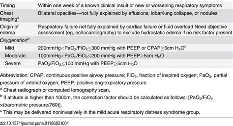 The Berlin Definition Of Acute Respiratory Distress Syndrome