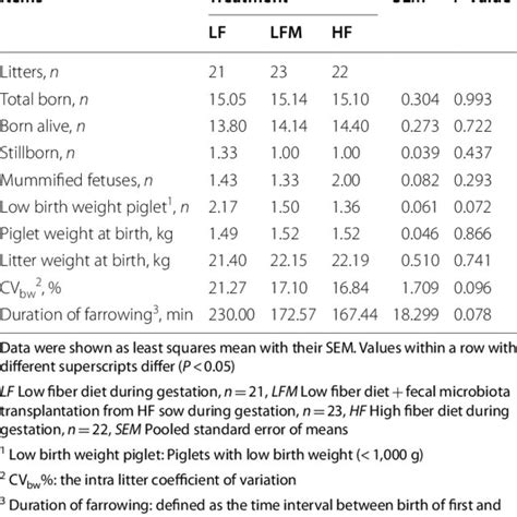 Effects Of High Fiber Diet And Hf Fmt During Gestation On Reproductive Download Scientific