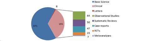 Classification Of Retracted Papers Download Scientific Diagram