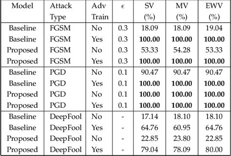deep bayesian image set classification a defence approach against