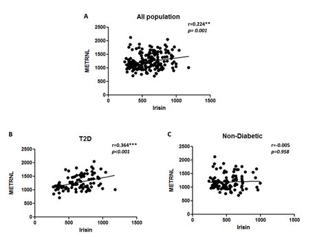 Correlation Analysis Between Metrnl And Irisin Levels In Plasma A