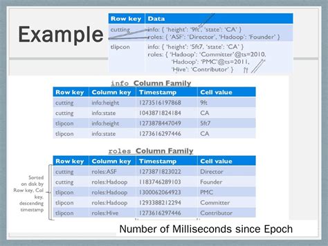 Data Model And Storage In NoSQL Systems Bigtable HBase