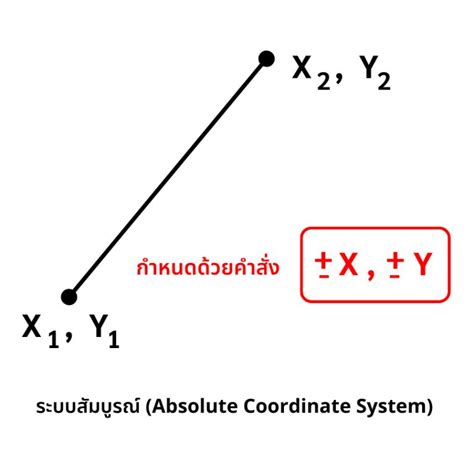ระบบพิกัด Coordinate System บน Autocad