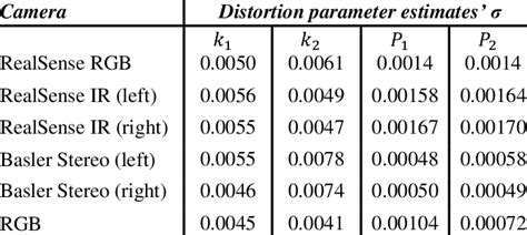 Standard Deviations Of Pinhole Camera Model Parameters Download
