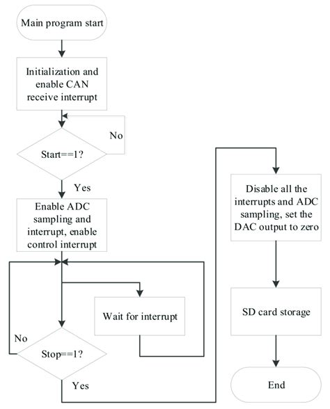The Flow Chart Of The Main Program Download Scientific Diagram