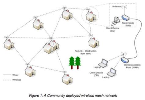 Wirelessmeshnetwork Mesh Networking Wireless Mesh Network Networking