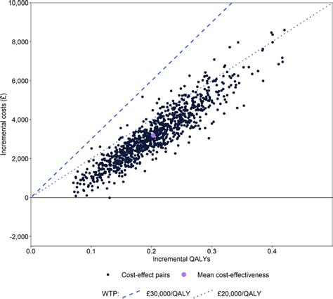 Probabilistic Sensitivity Analysis Download Scientific Diagram
