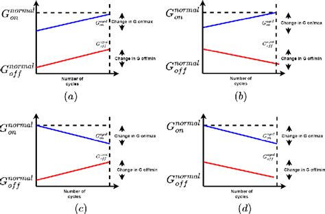 Figure 2 From Aging Aware Retraining With A Sparse Update For Neuromorphic Computing Semantic