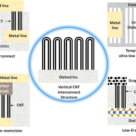 applications of the vertically aligned carbon nanotube cnt structure