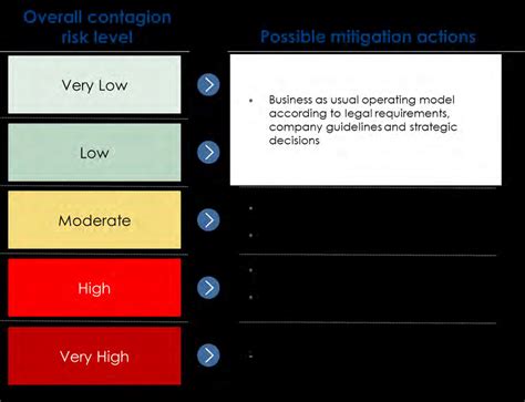 Set Of Possible Mitigation Actions According To The Risk Level