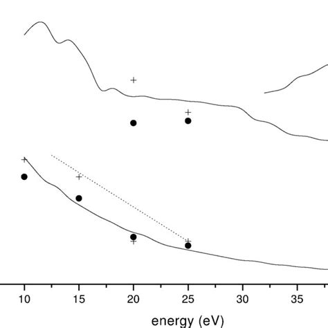 Contour Plot Of The Spin Polarization Cross Section For Elastic
