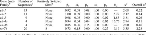 Selection Test Based On Codeml Model M2a A Of Pamlv314 Download Table