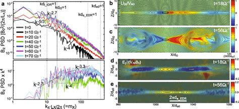 Multi‐scale Turbulent Evolution Of Reconnection Layer A Time Download Scientific Diagram