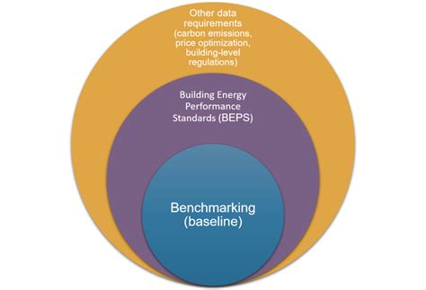 Benchmarking And The Advent Of Building Performance Standards