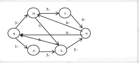 实验4图的基本操作及应用using R Find The Edge Betweenness Scores For The Csdn博客