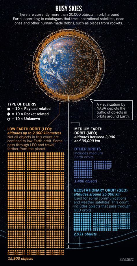 Earth Orbit Altitude