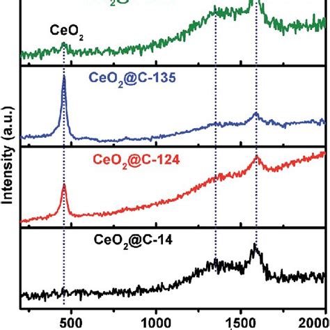 Raman Spectra Of Ceo 2 C Ceo 2 C 14 Ceo 2 C 124 Ceo 2 C 135 And Download Scientific