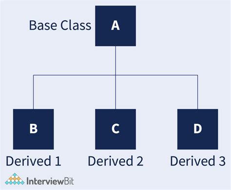 java cheat sheet freshers and experienced 2024 interviewbit