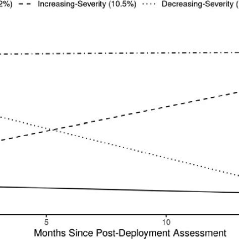 Plot Of The Posttraumatic Stress Symptom Trajectories From The