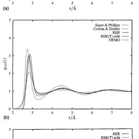 a comparisons between the oxygen oxygen pair correlation function at