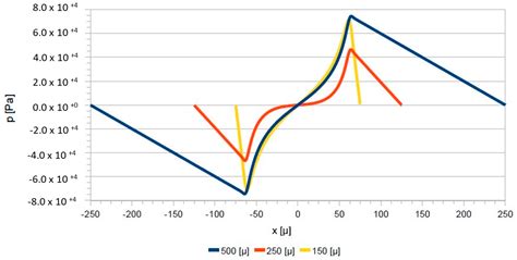 Cfd Modeling Of The Effect Of Different Surface Texturing Geometries On The Frictional Behavior