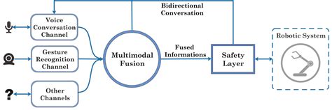 Integrating Large Language Models With Multimodal Virtual Reality Interfaces To Support