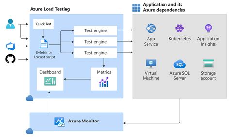 What Is Azure Load Testing Microsoft Learn