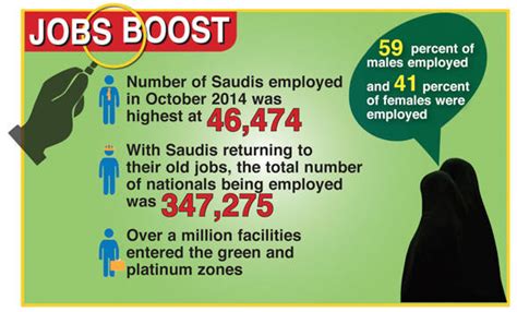 Saudis Get Over 322000 Jobs In Private Sector Alone Arab News