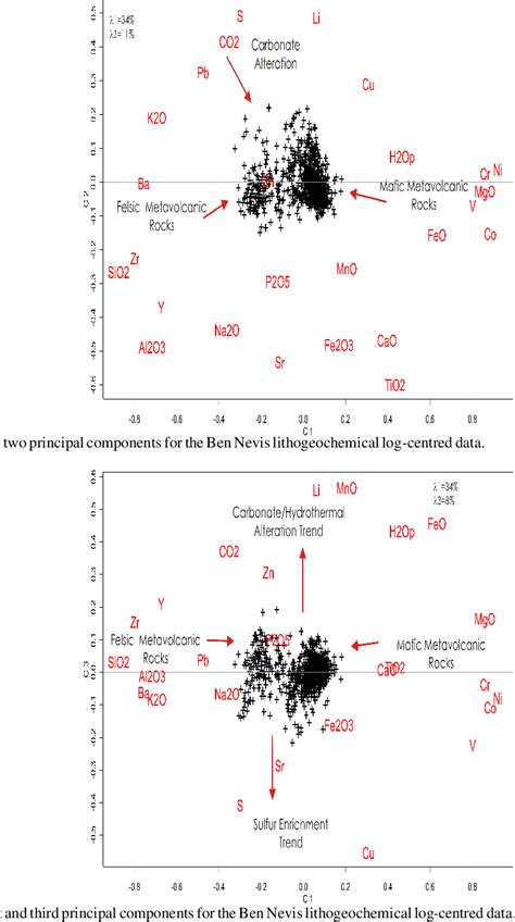 Figure 1 From The Interpretation Of Regional Geochemical Survey Data