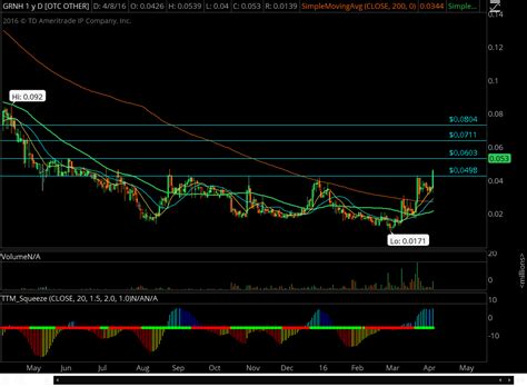 Chart Shared On Thinkorswim Chart Line Chart 10 Things