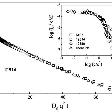 Coherent Dynamic Structure Factor And The Contributing Processes L