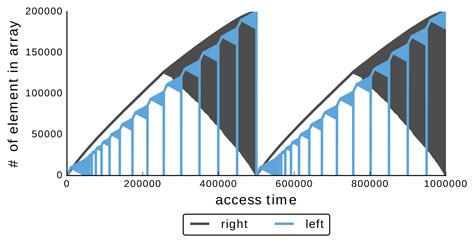 C Why Is DFS Slower In One Tree And Faster In The Other Stack Overflow