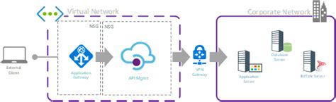 3 Vnet With Api Management Rajeev Singh Coder Blogger Youtuber