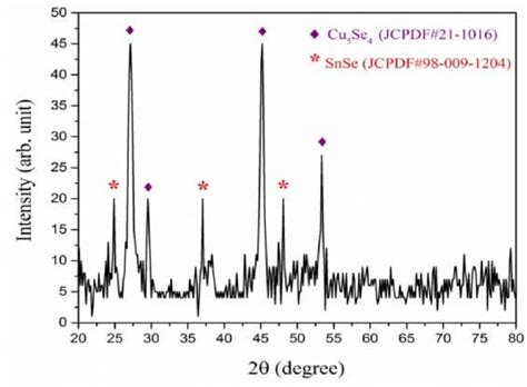 22 Xrd Pattern Of Cu 2 Snse 3 Prepared By Hr Download Scientific Diagram