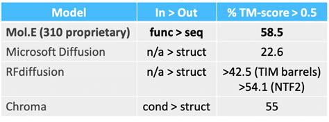 How Ai Protein Structure Prediction Accelerates Protein Design 310 Generative Ai For Molecule