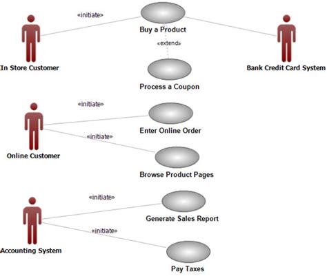 زبان مدلسازی یکنواخت یا Uml آژانس فناوری اطلاعات