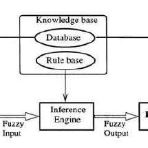 Basic Structure Of A Fuzzy Inference System Download Scientific Diagram