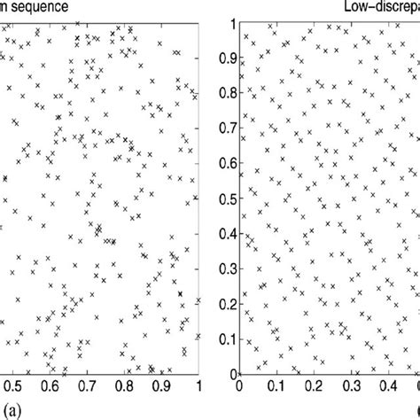 Comparison Between Random And Low Discrepancy Samplings Of The 2 D Unit Download Scientific