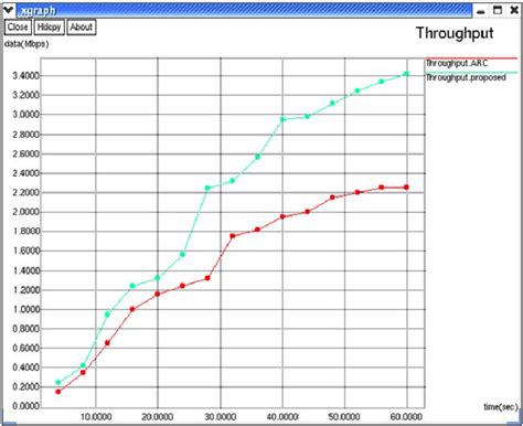 4 comparison of throughput when compared with the existing model the